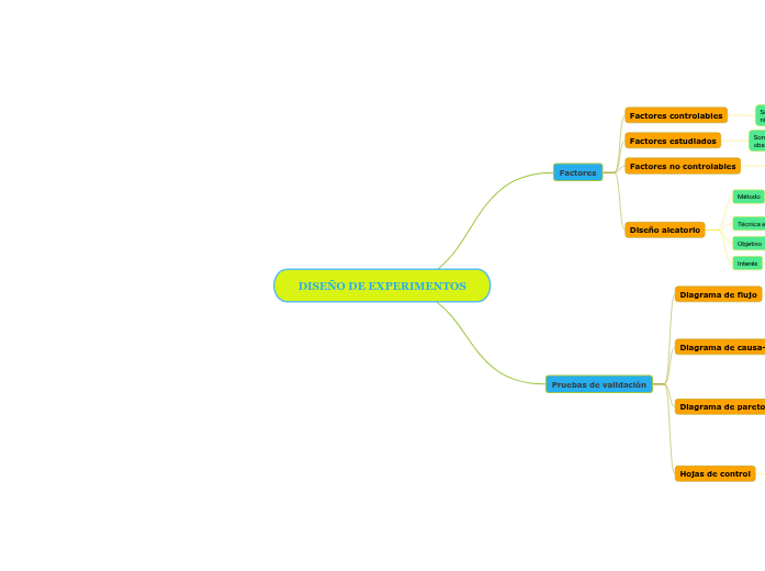 DISEÑO DE EXPERIMENTOS - Mind Map
